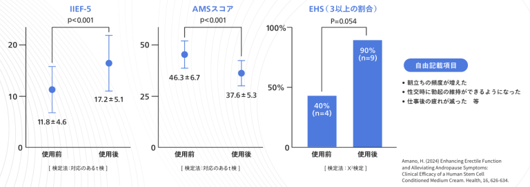 塗るだけのED・男性更年期障害用治療クリーム エクステムexstem（国産エクソソーム6000mg配合）